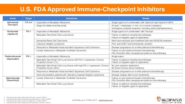 Approved Immune Checkpoint Inhibitors