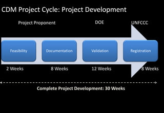 Approved Methodologies and CDM Project Design Document | PDF