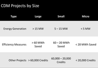 Approved Methodologies and CDM Project Design Document | PDF