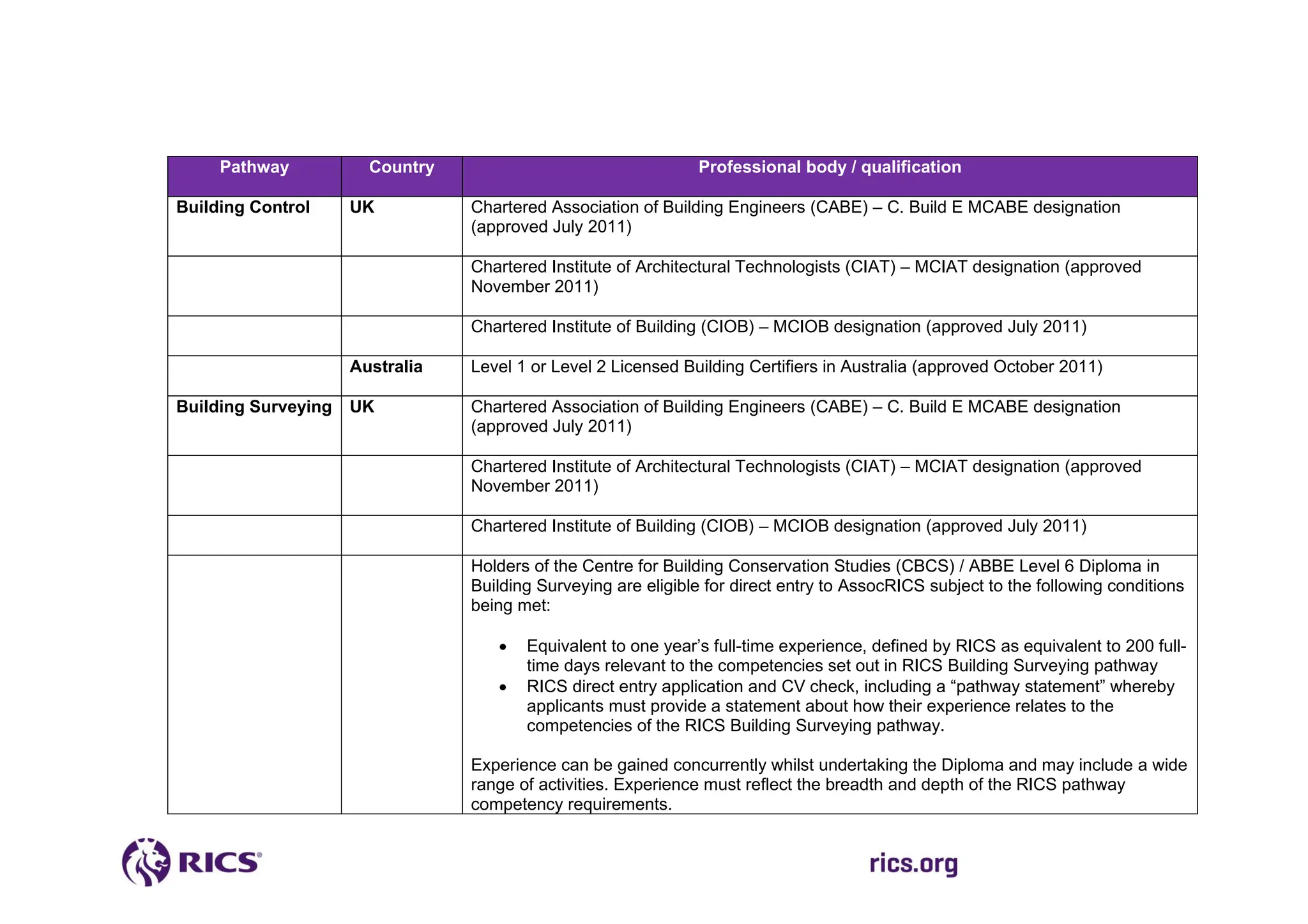 Approved_qualifications_for_direct_entry_to_AssocRICS_(July 2023).pdf