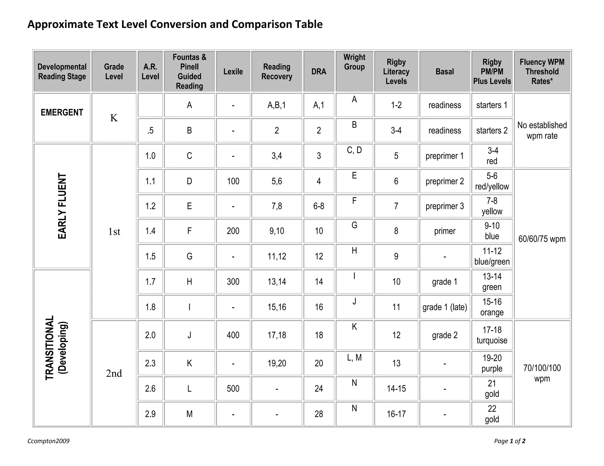 Approximate text level conversion | PDF