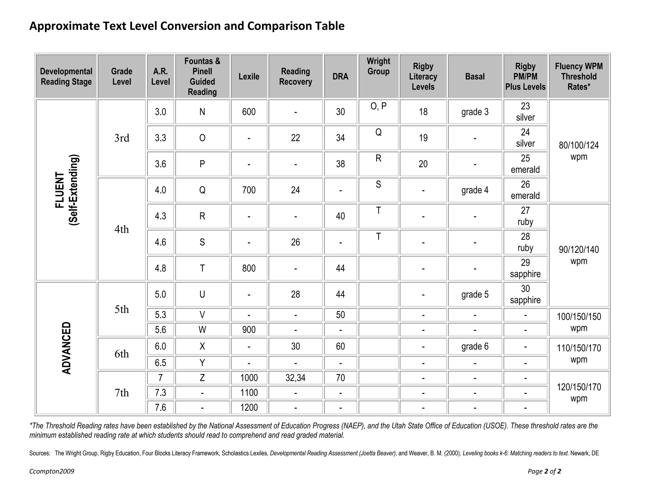 Approximate text level conversion | PDF