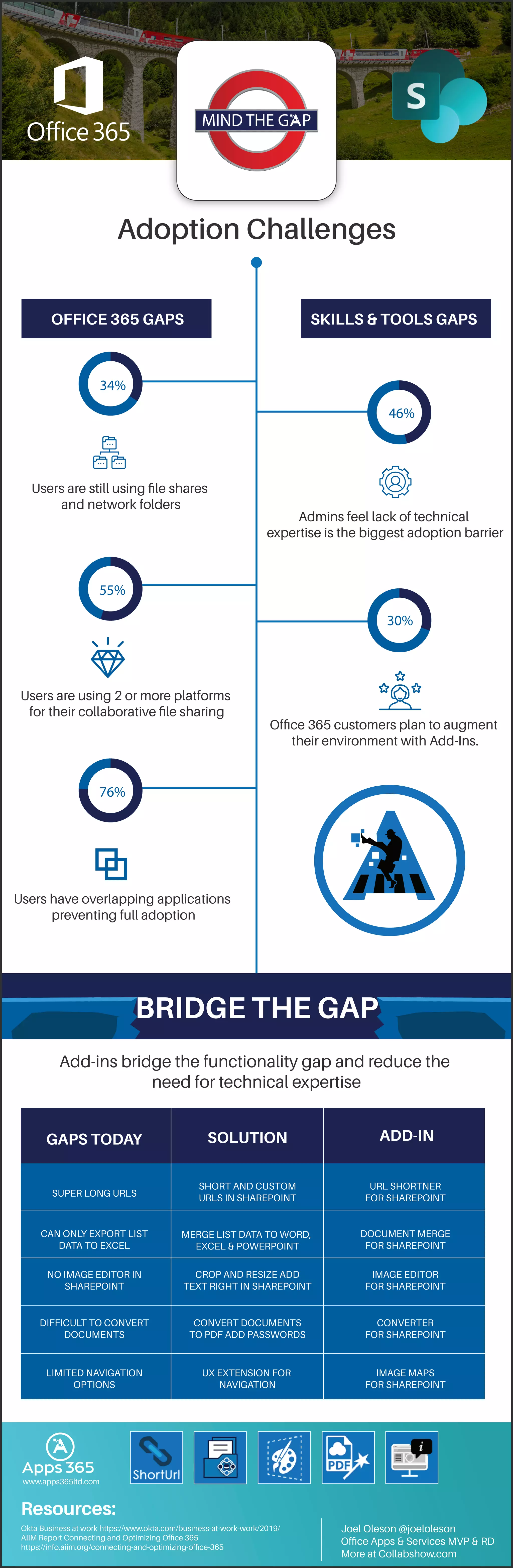 Office 365 Addressing Adoption Challenges in SharePoint Online ...