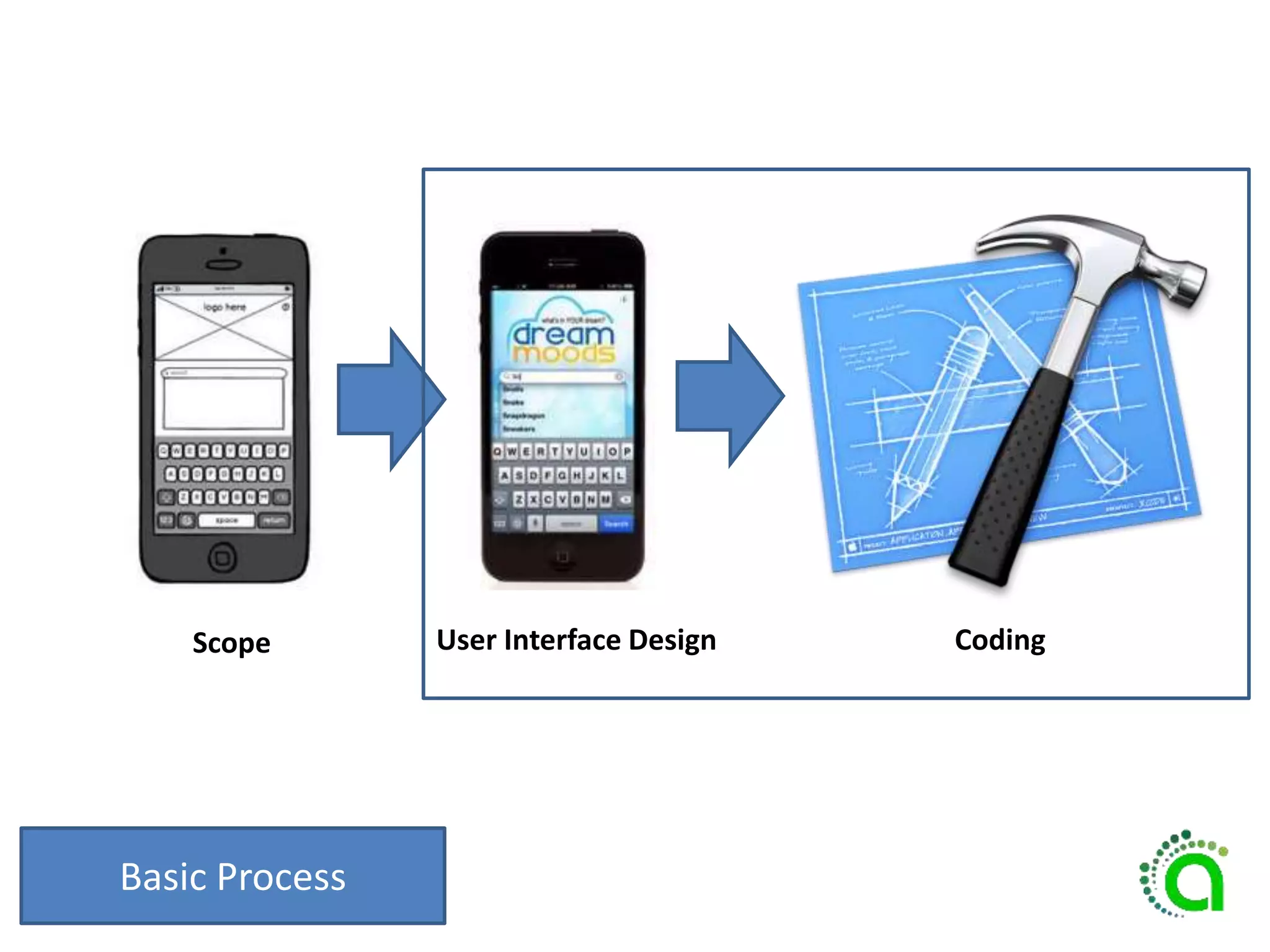 Mobile Apps - From Ideas to Excecution | PPT