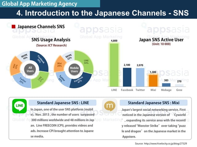 Mobile Marketing Research for the Japanese Market | PPT