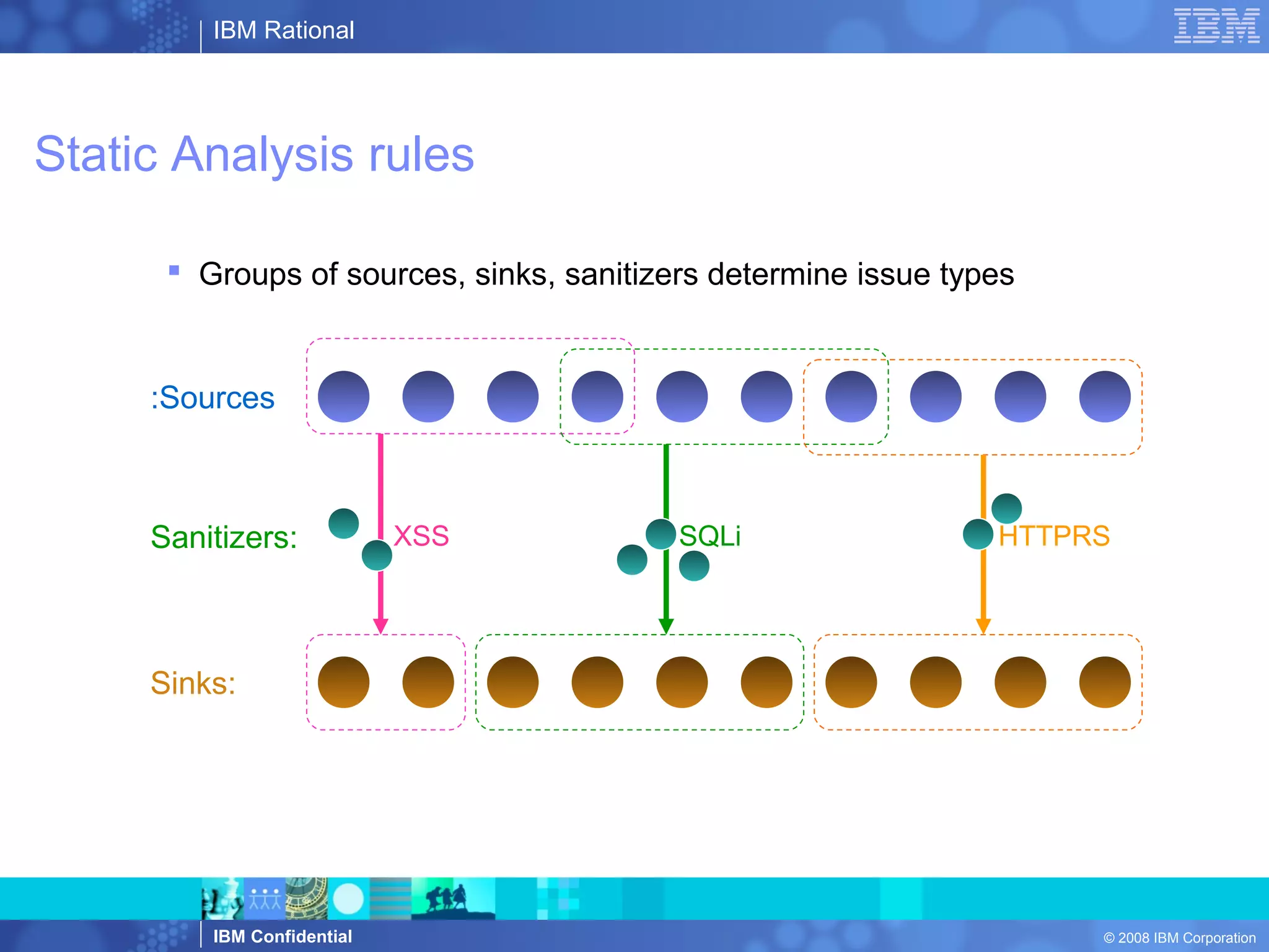 IBM Rational AppScan Technical Overview | PPT