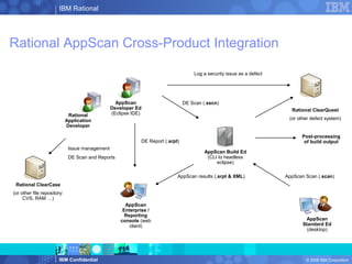 IBM Rational AppScan Technical Overview | PPT