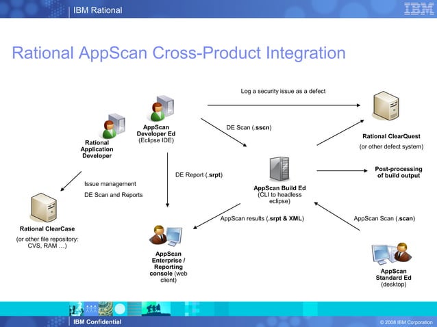 IBM Rational AppScan Technical Overview | PPT