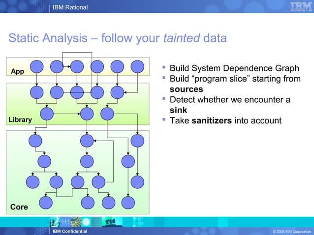 IBM Rational AppScan Technical Overview | PPT