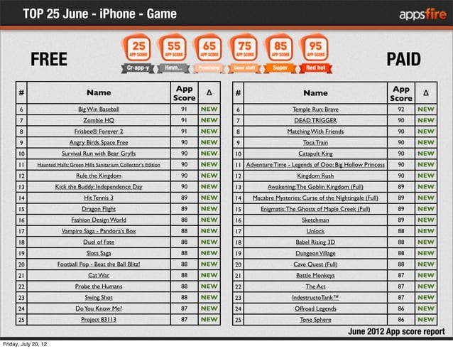App score report - Best iOS apps - june 2012