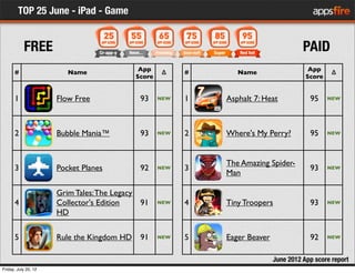 App score report - Best iOS apps - june 2012