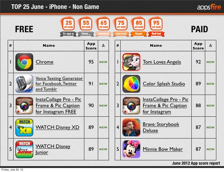 App score report - Best iOS apps - june 2012