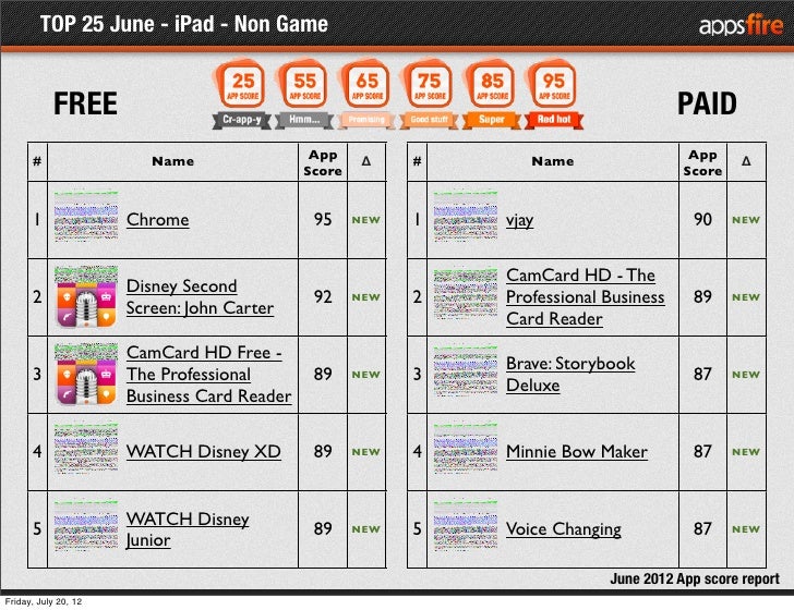App score report - Best iOS apps - june 2012