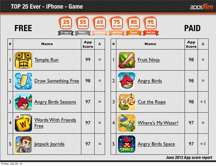 App score report - Best iOS apps - june 2012