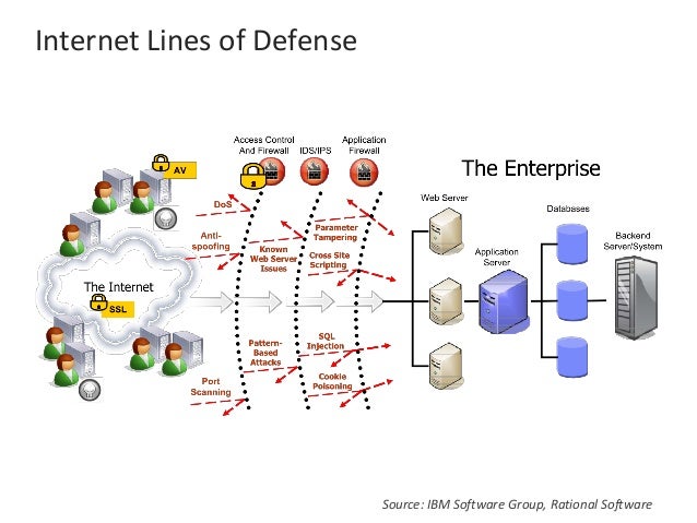 Application Security: Last Line of Defense