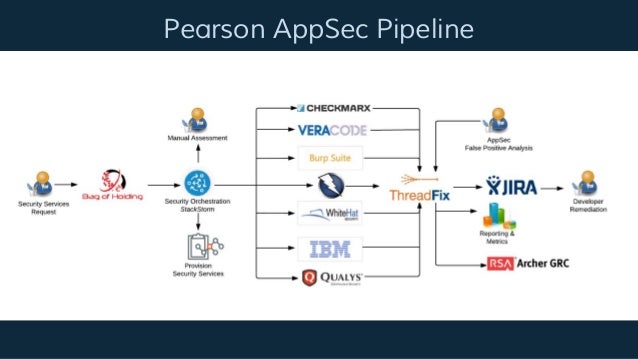 Taking AppSec to 11: AppSec Pipeline, DevOps and Making Things Better