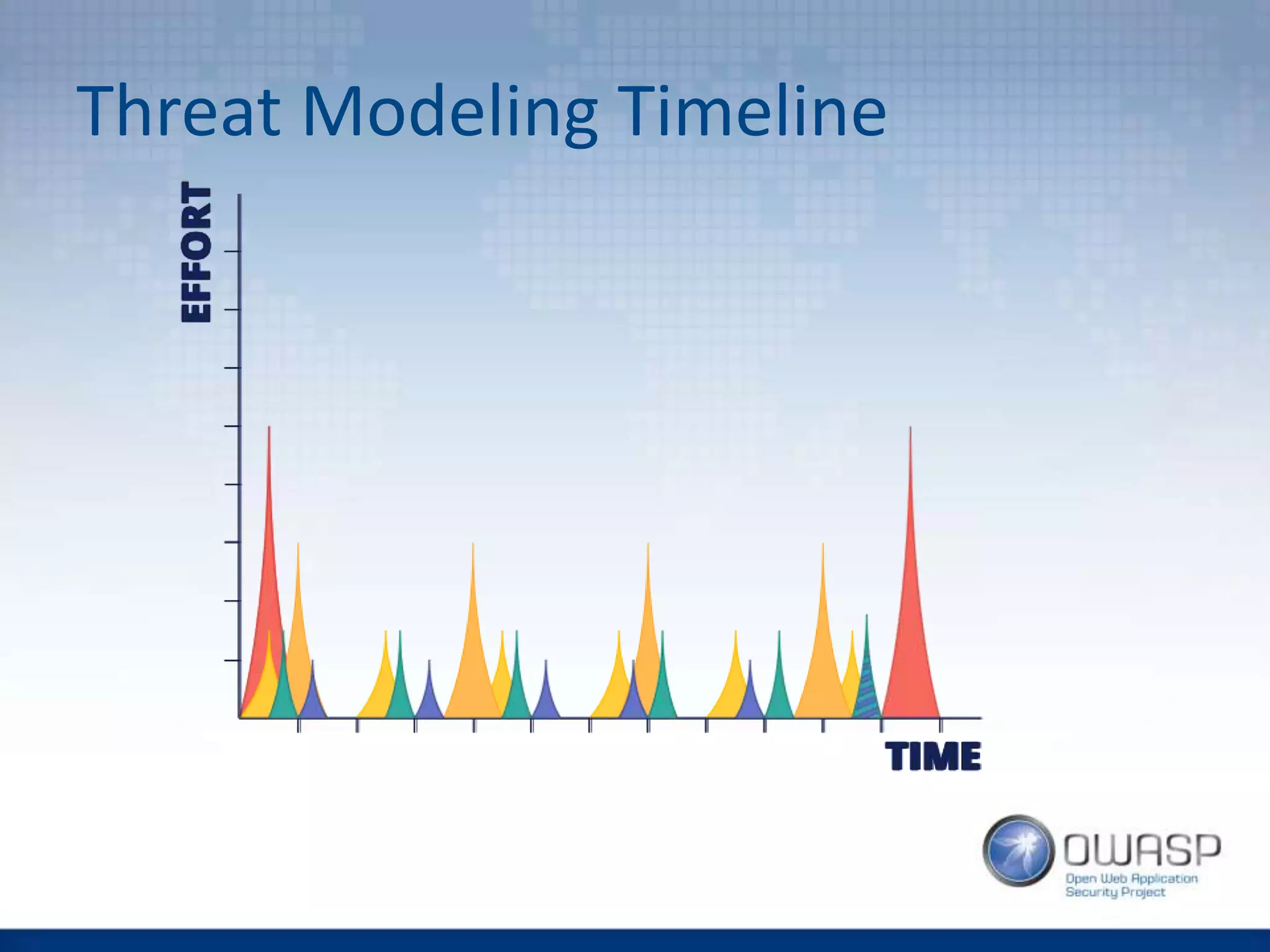 "Threat Model Every Story": Practical Continuous Threat Modeling Work ...
