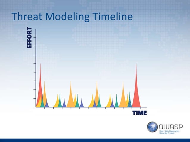 "Threat Model Every Story": Practical Continuous Threat Modeling Work for Your Team | PPT