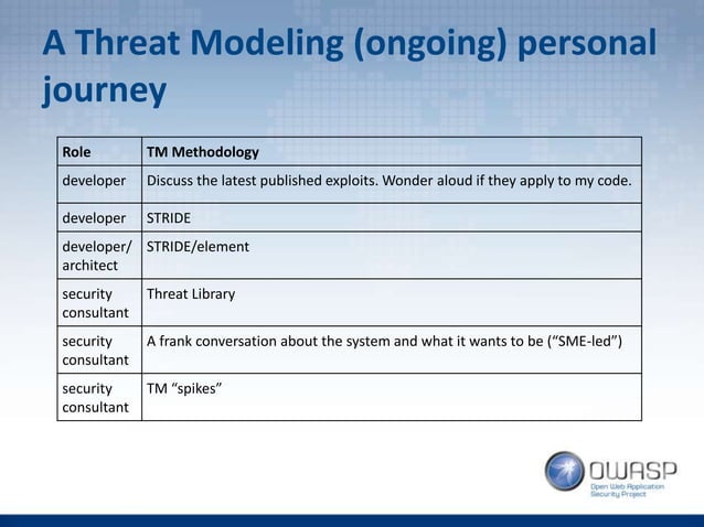 "Threat Model Every Story": Practical Continuous Threat Modeling Work ...