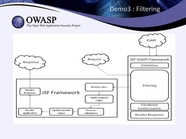Development Security Framework based on Owasp Esapi for JSF2.0 | PPT