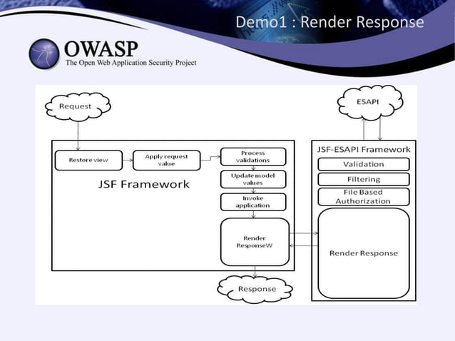 Development Security Framework based on Owasp Esapi for JSF2.0 | PPT