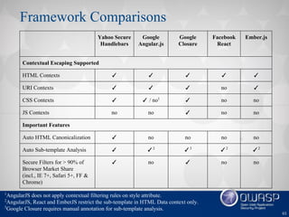 Efficient Context-sensitive Output Escaping for Javascript Template Engines | PPT