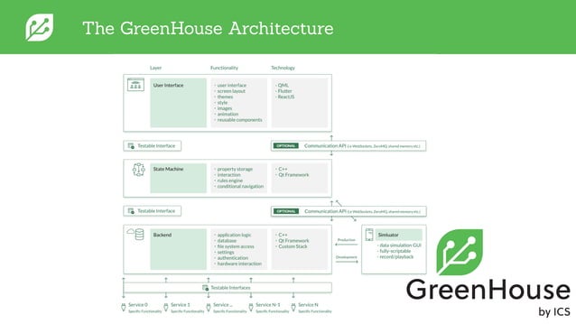 Software Development Best Practices: Separating UI from Business Logic | PDF