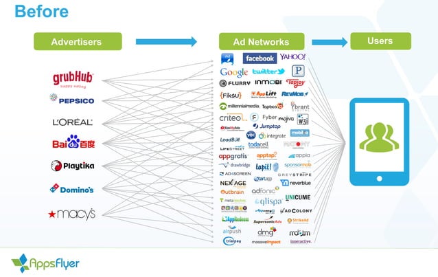 AppsFlyer Mobile App Tracking | Campaign & Engagement Analytics | PDF | Computer Software and ...