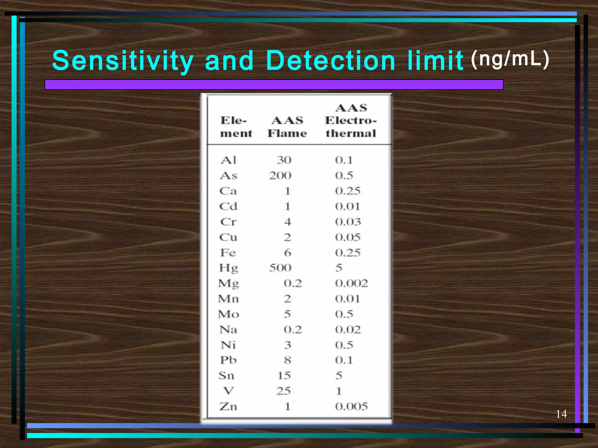 Applications of Atomic Absorption Spectrometry (AAS) | PPT