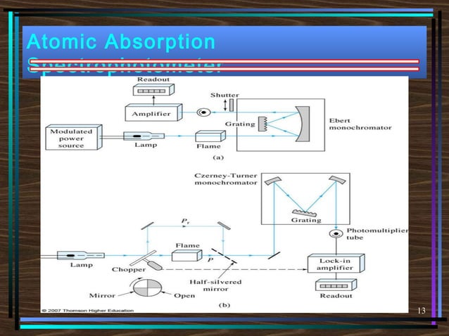 Applications of Atomic Absorption Spectrometry (AAS) | PPT | Chemistry | Science