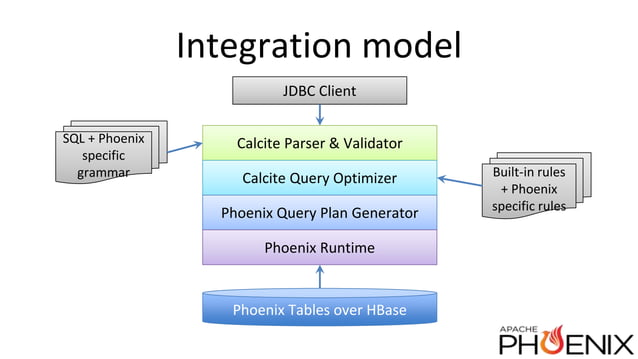 Apache Phoenix: Use Cases and New Features