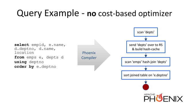Apache Phoenix: Use Cases and New Features