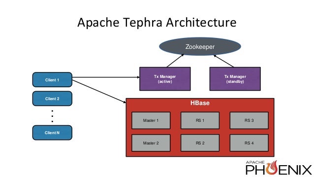 Apache Phoenix: Use Cases and New Features