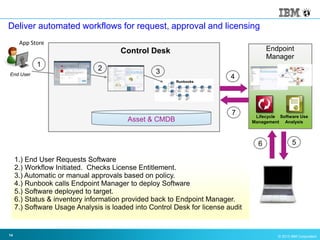 App store and SAM strategy | PPTX | Operating Systems | Computer ...