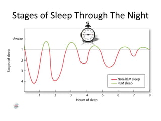 Sleep AP Psych | PPTX