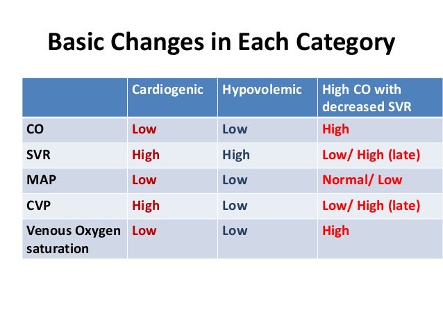 Approach to a case of hypotension and shock