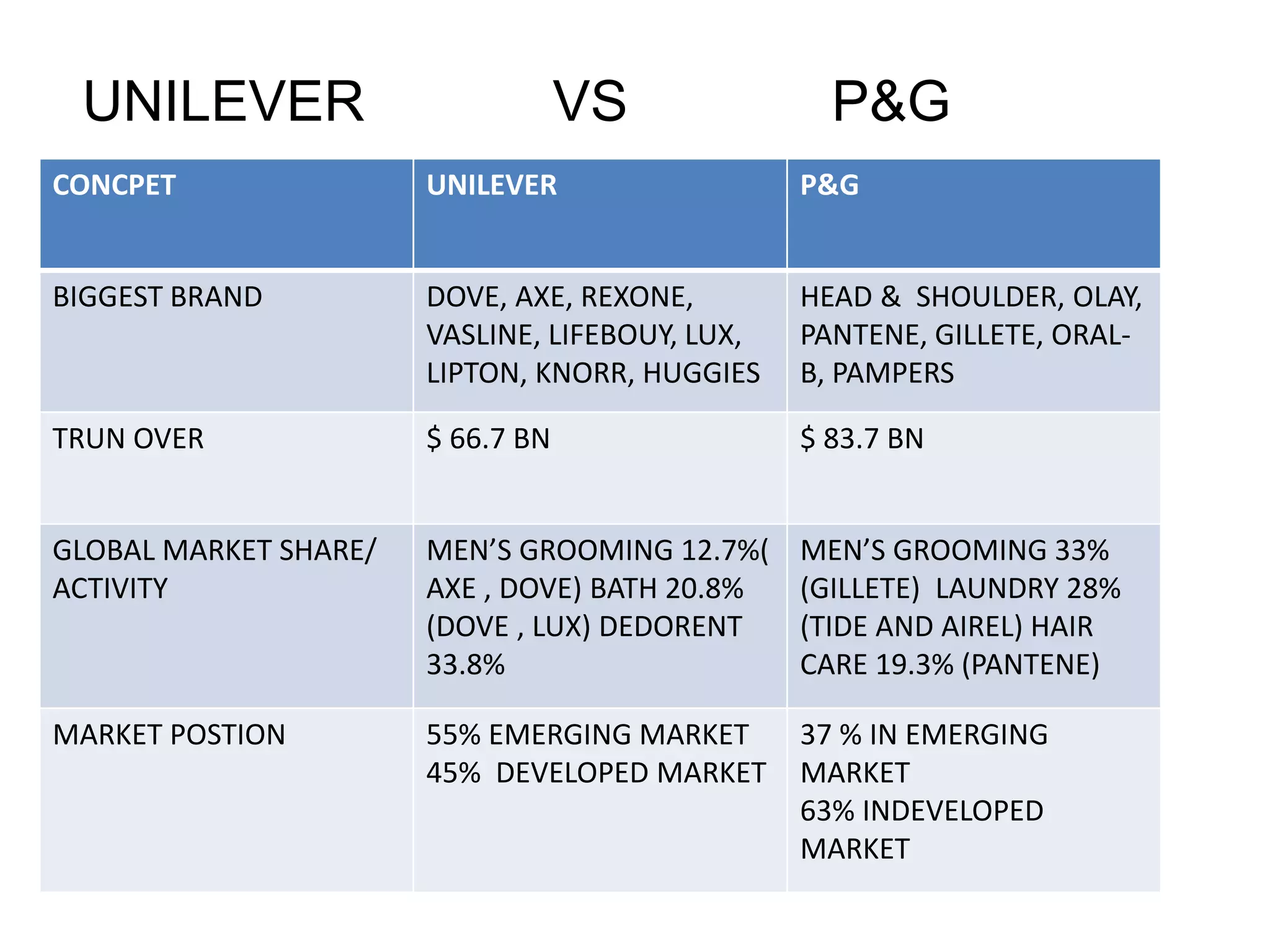 All about unilever strategies , competition, S W O T by Jassdeep Chawla ...