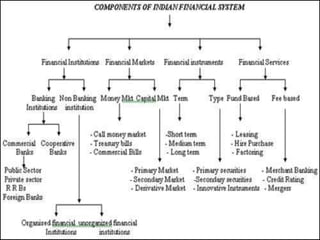 Indian Banking System Flow Chart