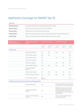 AppTrana Competency Matrix for OWASP Top 10 | PDF