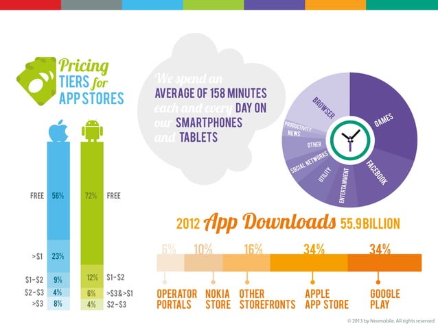 Neomobile - the global app economy: facts and figures | PPT