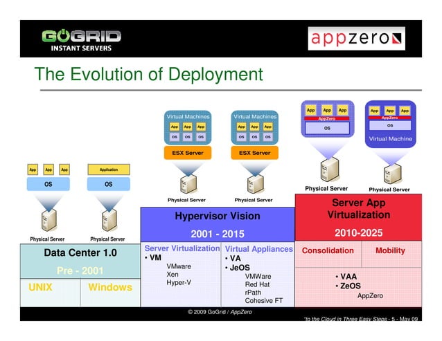AppZero & GoGrid: Moving Windows Server Apps to Cloud in 3 Easy Steps | PDF