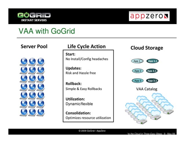 AppZero & GoGrid: Moving Windows Server Apps to Cloud in 3 Easy Steps | PDF