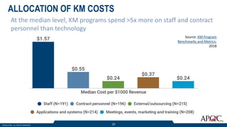 High-Touch KM for a High-Tech World | PPT