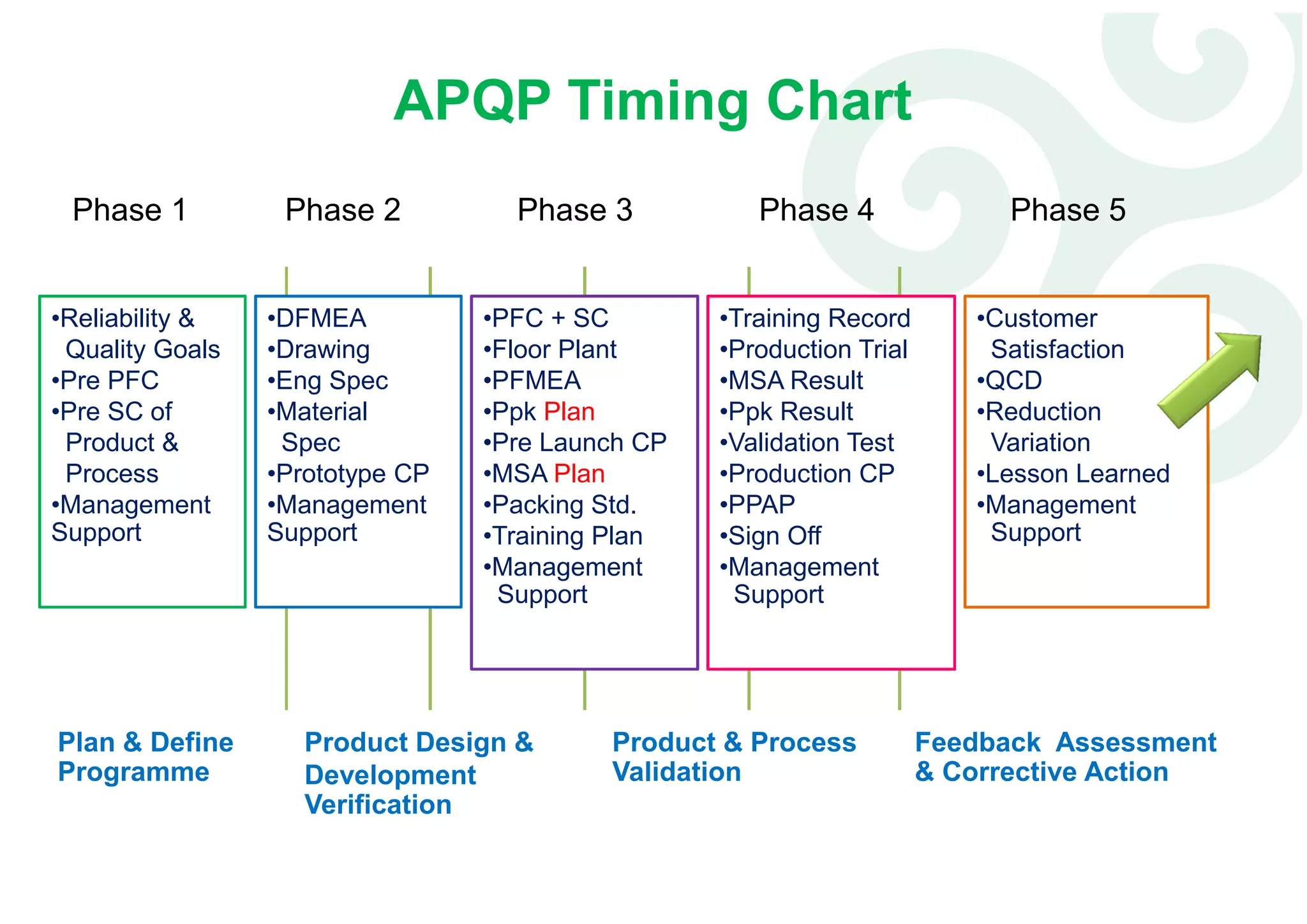 APQP: Advanced Product/Project Quality Planning | PDF