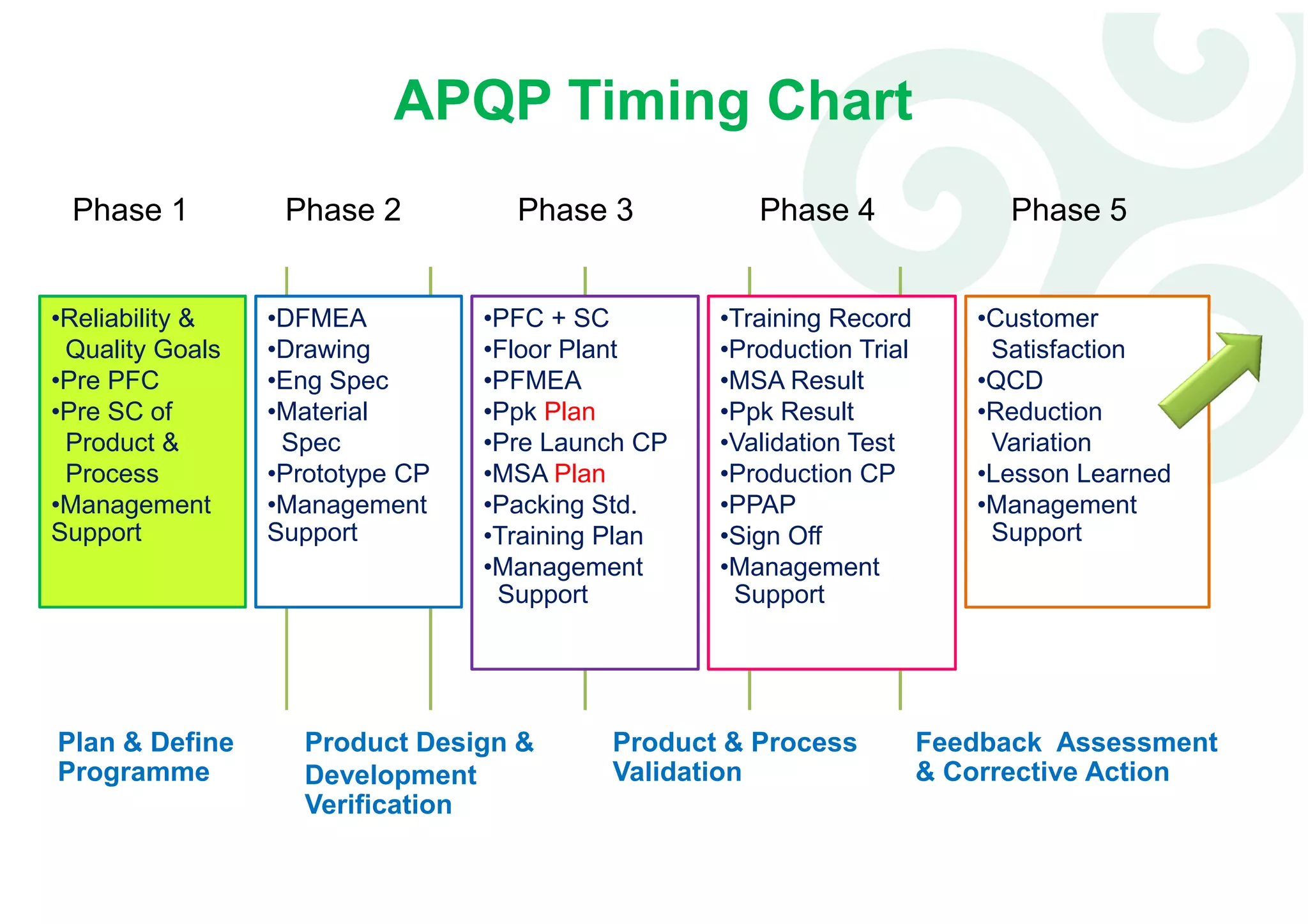 APQP: Advanced Product/Project Quality Planning | PDF