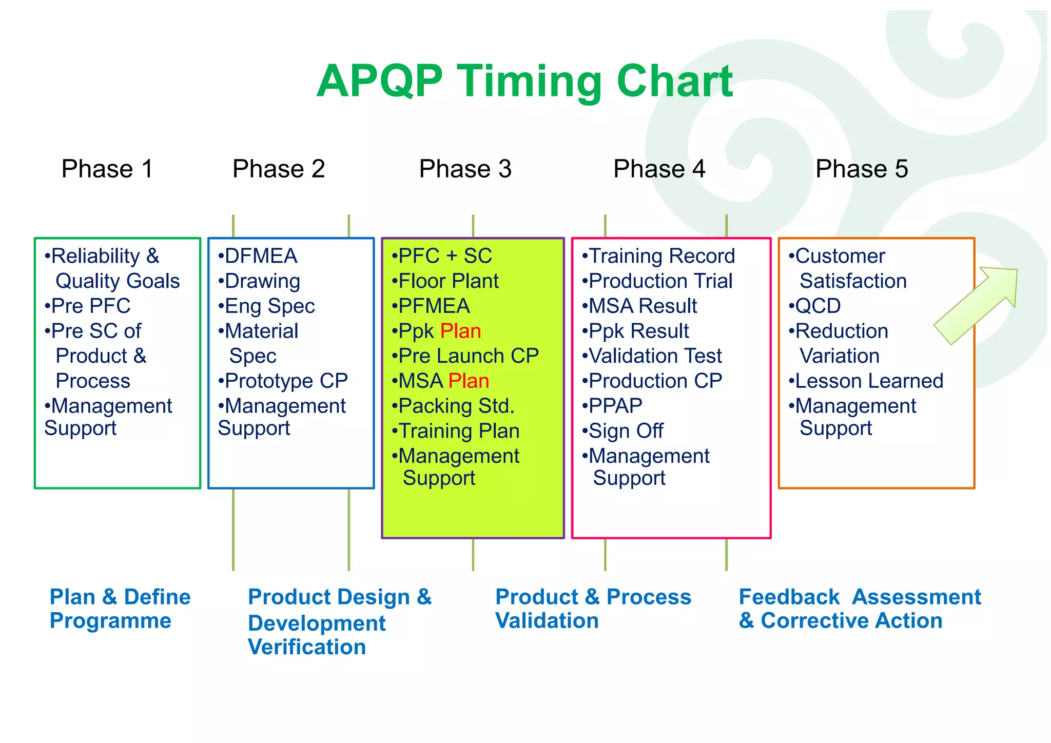 APQP: Advanced Product/Project Quality Planning | PDF