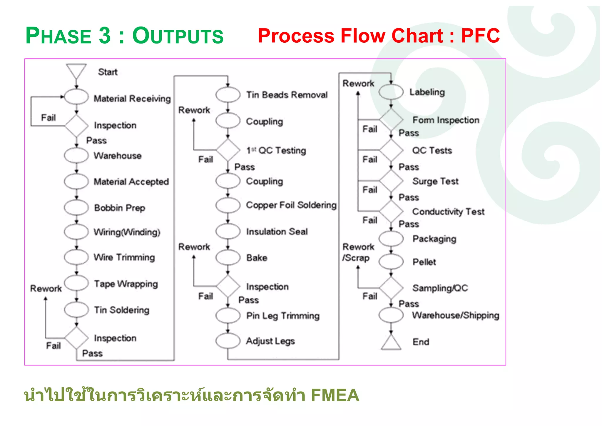 APQP: Advanced Product/Project Quality Planning | PDF