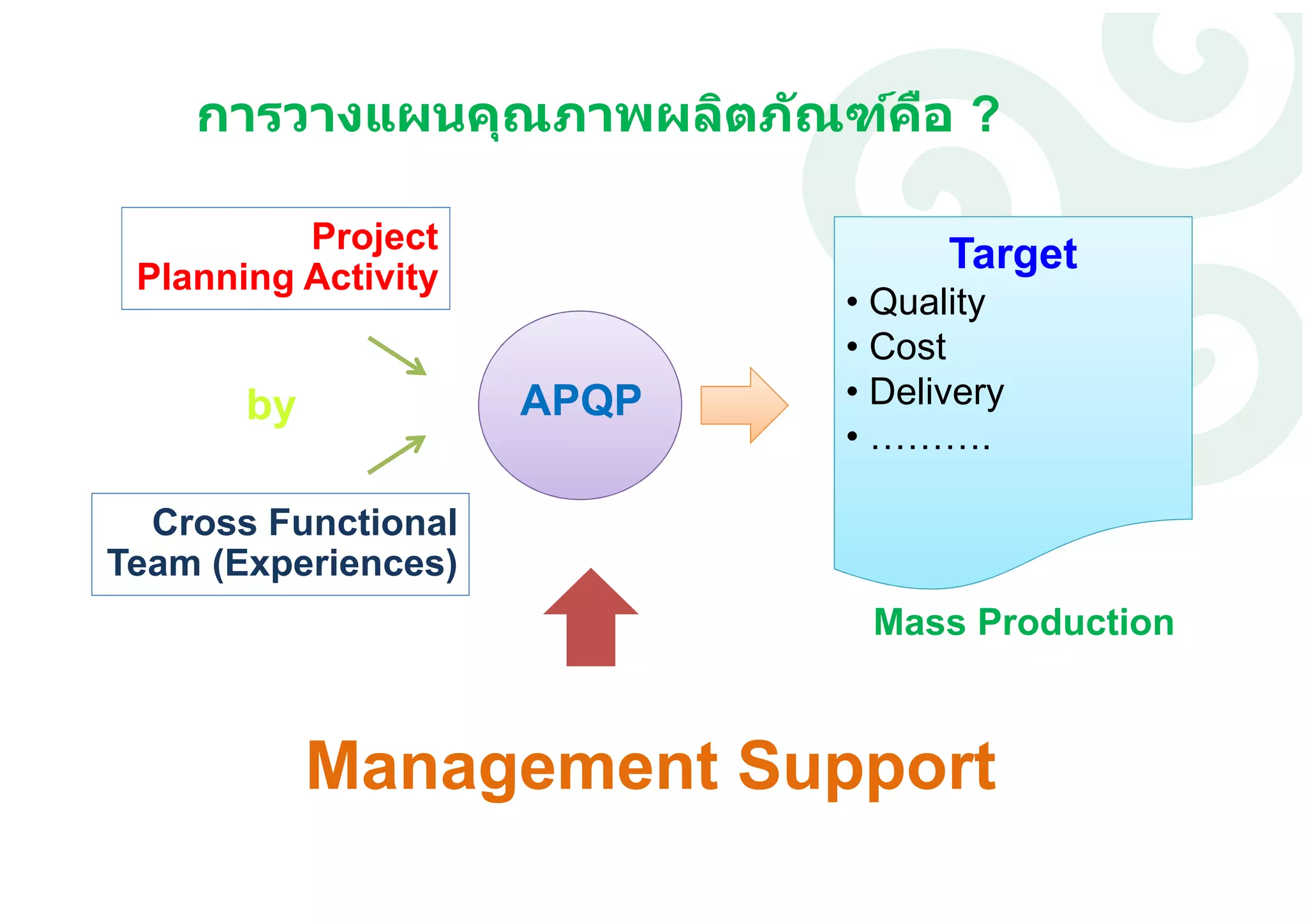 APQP: Advanced Product/Project Quality Planning | PDF