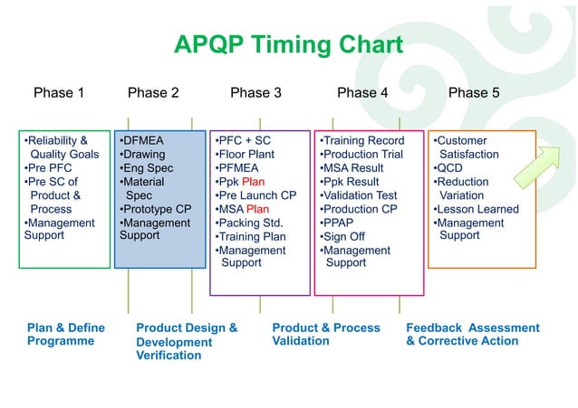APQP: Advanced Product/Project Quality Planning | PDF