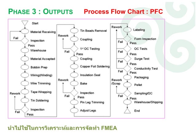 APQP: Advanced Product/Project Quality Planning | PDF